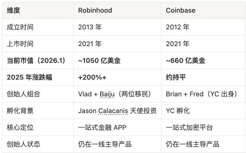 Robinhood和Coinbase对比分析：谁是下一个10倍股？_资讯_区块链_脚本之家